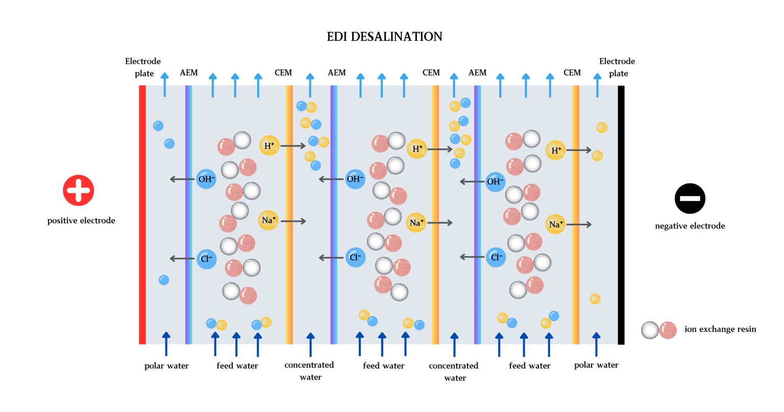 Electrodeionization (EDI) - Lanran Technology |Lithium Recovery ...